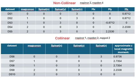 Comparison Between Collinear And Non Collinear Ferromagnetic Magnetization Using Constrained