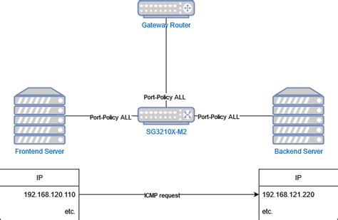 Switch Acl For Switch Vlan Wont Block Traffic Sg3210x M2 Business Community