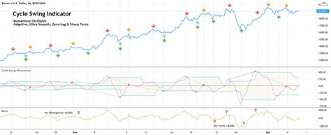 Cycle Swing Momentum — Indicator By Stockmarketcycles — Tradingview