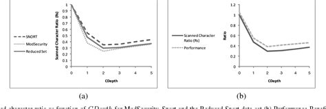 Figure 3 From Accelerating Multi Patterns Matching On Compressed Traffic Semantic Scholar