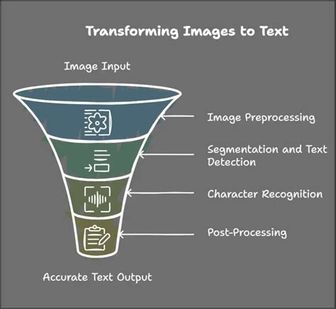 Cómo funciona la extracción de imagen a texto Explicado