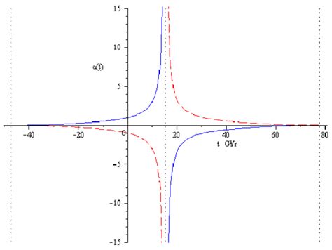 Plot Of Both Branches Of The Scale Factor On Both Sides Of The Download Scientific Diagram