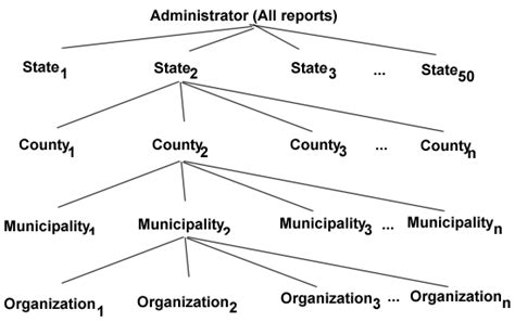 Php Managing User Permissions With A Hierarchy Stack Overflow