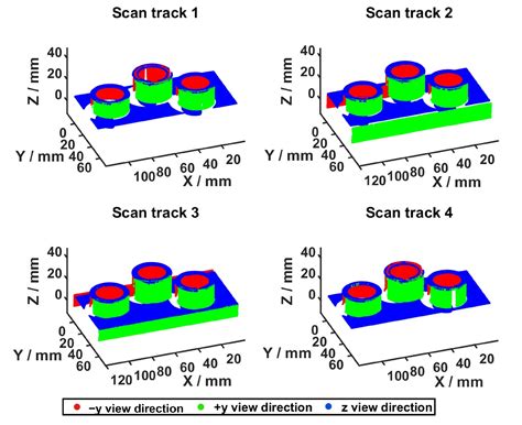 Sensors Free Full Text Viewpoint Planning For Range Sensors Using