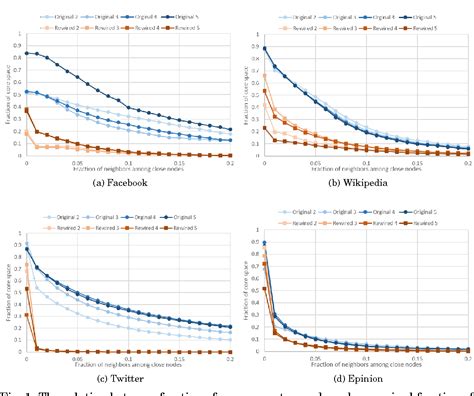 Figure 1 From Sybil Detection Using Latent Network Structure Semantic