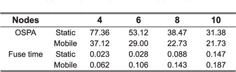 Table Iv From Track Consensus Based Labeled Multi Target Tracking In Mobile Distributed Sensor