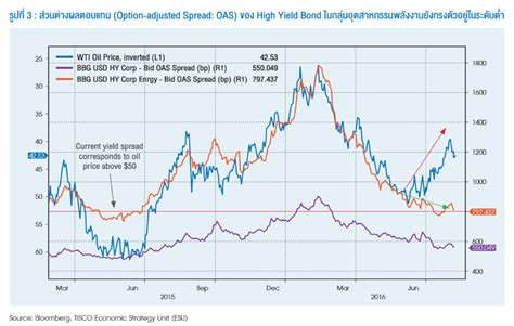 ตลาดหุ้นมีความเสี่ยงที่จะปรับฐานมากขึ้นเรื่อยๆ Tisco Wealth