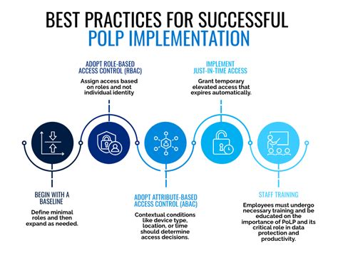 The Role Of Principle Of Least Privilege Polp In Modern Cybersecurity