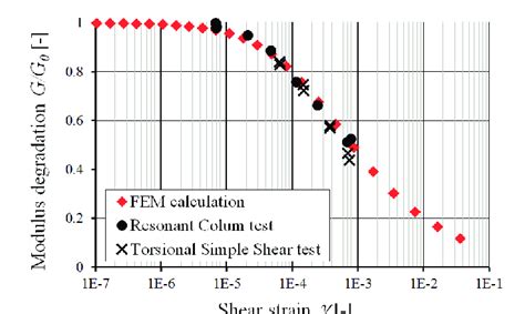 modulus reduction curve by fem calculation and rc toss tests download