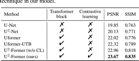 Table 1 From U2 Former A Nested U Shaped Transformer For Image Restoration Semantic Scholar