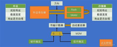 Stm32adc————adcdma多路数据传输，看门狗中断，传感器控制ledstm32 Adc Dma Csdn博客