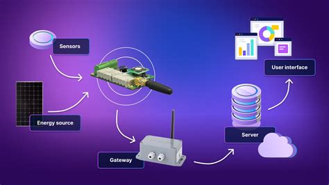 Prylada On Linkedin Prylada Wasp Energy Harvesting Wireless Sensor Platform