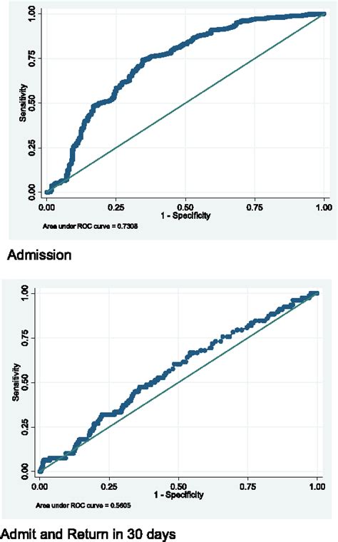 Figure 1 From Predicting Hospital Admission And Returns To The