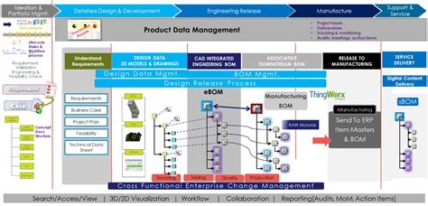 Industry 4 0 Digital Transformation And The Digital Thread