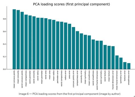 Python可视化 计算特征重要性的3种必备方法 Csdn博客