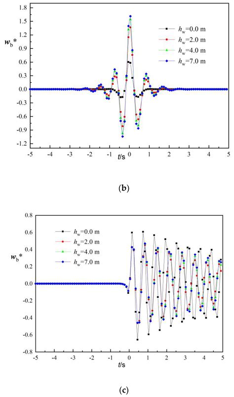 Applied Sciences Free Full Text Vibration Characteristics Analysis Of Immersed Tunnel