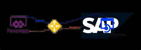 Microsoft Power Apps Integration With SAP S HANA SAP Integration Hub