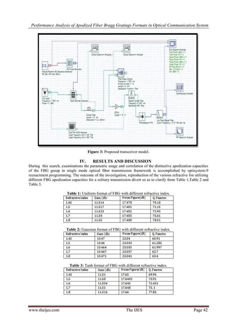 Performance Analysis Of Apodized Fiber Bragg Gratings Formats In Optical Communication System Pdf