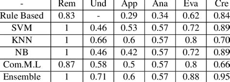 F Measure Values For Each Experiment Download Table