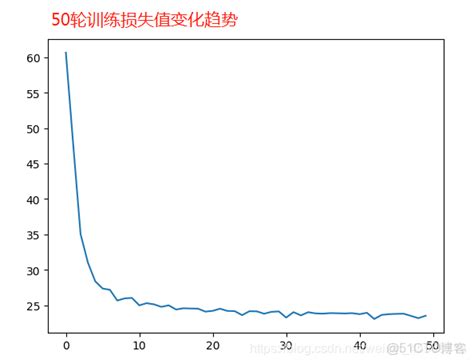 基于cnn和lstm的房价预测 Mob64ca1415bcee的技术博客 51cto博客