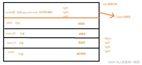Docker：dockerfile构建镜像 Csdn博客