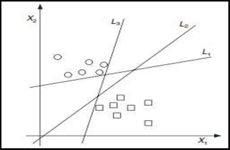 9 Several Linear Classifiers Hyper Planes May Separate The Data 46 Download Scientific