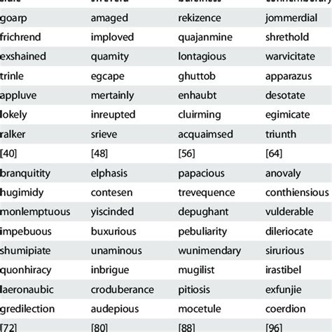 Sample Of The Nonsense Word Decoding Test Sheet Download Table