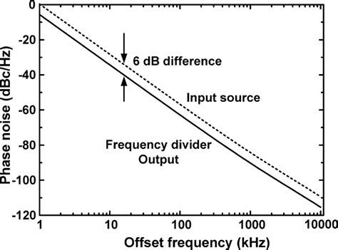 Simulated Phase Noise For An Input Frequency Of 20 GHz Using Spectre