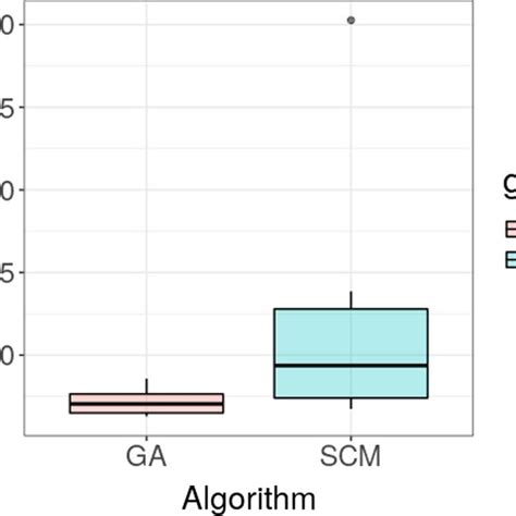 Example Of A Chromosome Coding For A Covariate Model In Which 2