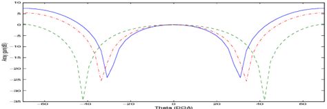 Beam Pattern Of O O By Using Optimal Beam Former With DB SNR Download Scientific Diagram