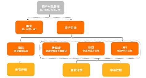 数据资产中心主要系统流程是什么 云原生数据仓库analyticdb postgresql版 阿里云帮助中心