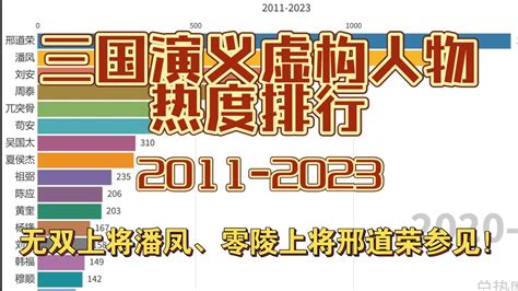 三国演义虚构人物热度排行，无双上将潘凤、零陵上将邢道荣参见！【数据可视化】 哔哩哔哩