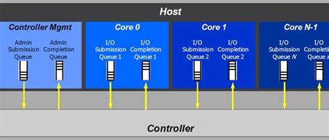 原理nvm Express Nvme Submission Queue And Completion Queue Sq And Cq