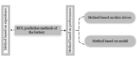 Figure 1 From Xgboost Based Remaining Useful Life Estimation Model With Extended Kalman Particle