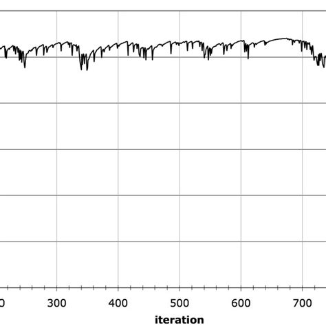 The Average Agents Score Over The Iterations Download Scientific Diagram