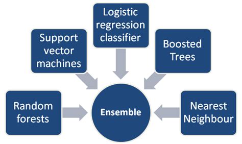 Lets Talk About Machine Learning Ensemble Learning In Python