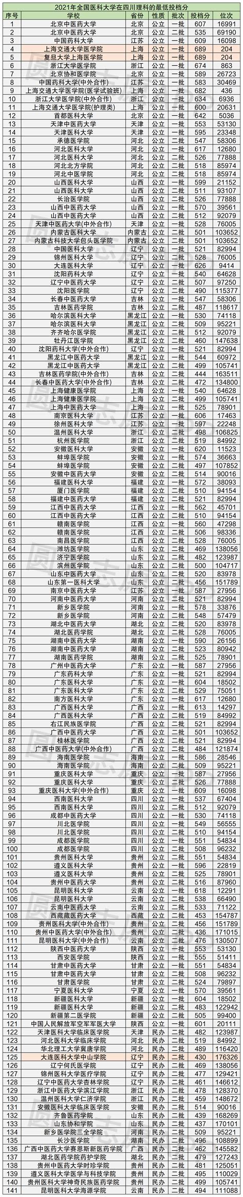 各医科大学排名及分数理科 医科大学最新排名表格（2022高考参考） 高考100
