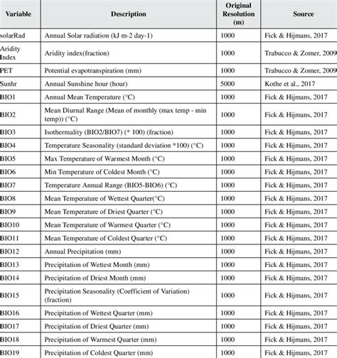 23 Bioclimatic Variables And Their Description Download Table 23 Bioclimatic Variables And Their Description Download Table