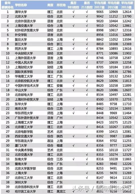 2018最新中國大學應屆畢業生工資綜合排行榜，你的母校上榜了嗎？ 每日頭條