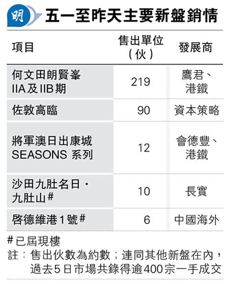 美停加息五一效應 5月新盤暫沽400伙 周末兩日售約230伙 朗賢峯IIB期次輪沽逾八成 20240506 經濟 每日明報 明報新聞網