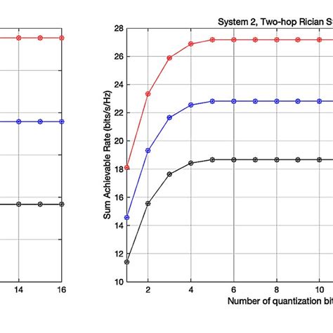 Adc Energy Efficiency With Different Quantization Bits Q Download