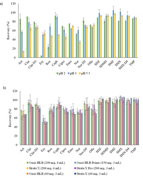 Recovery Of The Spe Procedure Evaluating A The Influence Of Sample Ph