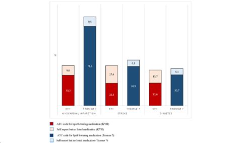 Age And Sex Standardised Prevalence Of The Use Of Lipid Lowering