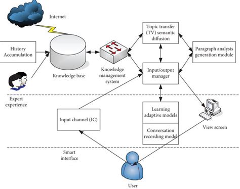 design diagram of english translation system download scientific diagram
