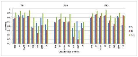 Fusion Of Smartphone Motion Sensors For Physical Activity Recognition