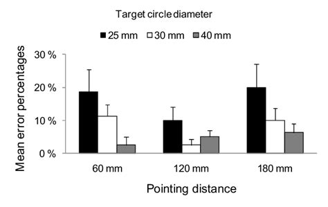 Mean Error Percentages And S E M S For The Error Rates Download Scientific Diagram