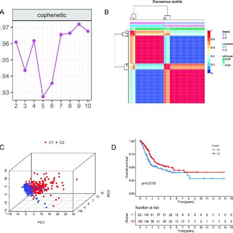 Identification Of Molecular Subgroups Through Nonnegative Matrix Download Scientific Diagram