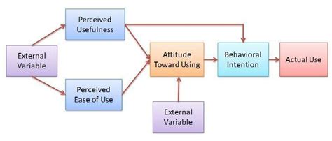 Technology Acceptance Model Tam Download Scientific Diagram