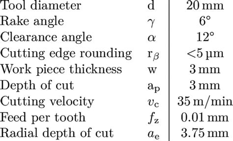 1 Process Parameters For The Performed Experiment Download Scientific Diagram