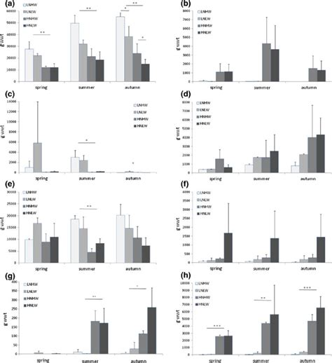 Total Biomass Of Different Functional Groups Of Macroalgae G Wet